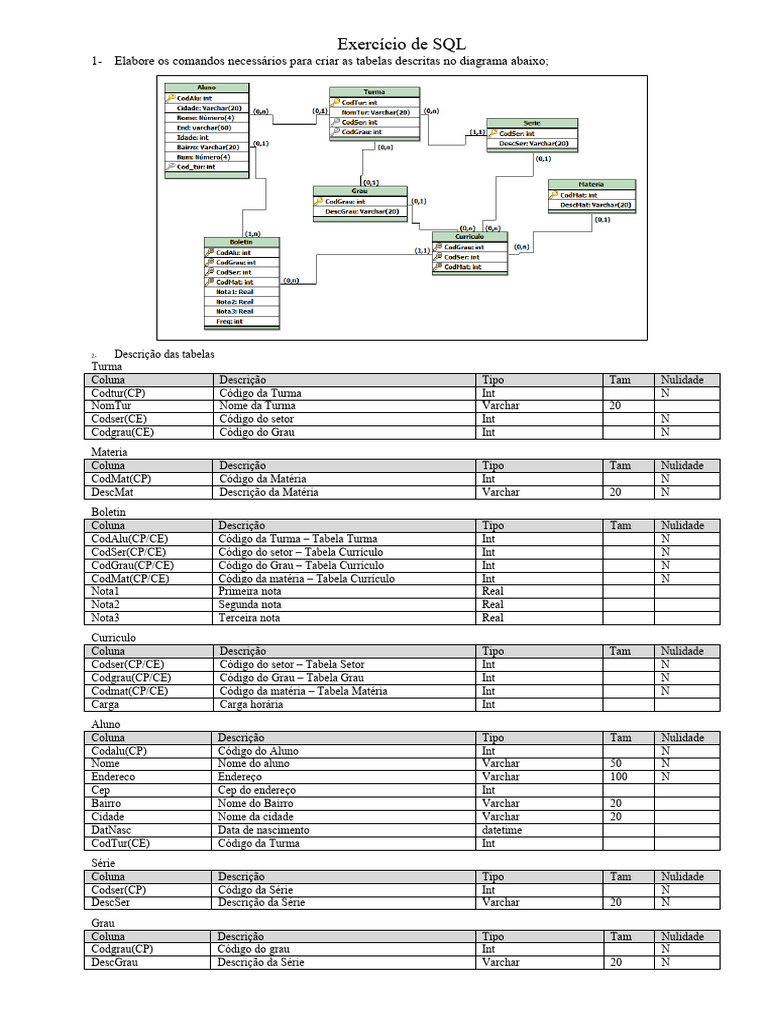 Exercício de SQL-Criação de Tabelas - 1 | PDF | Bancos de dados ...