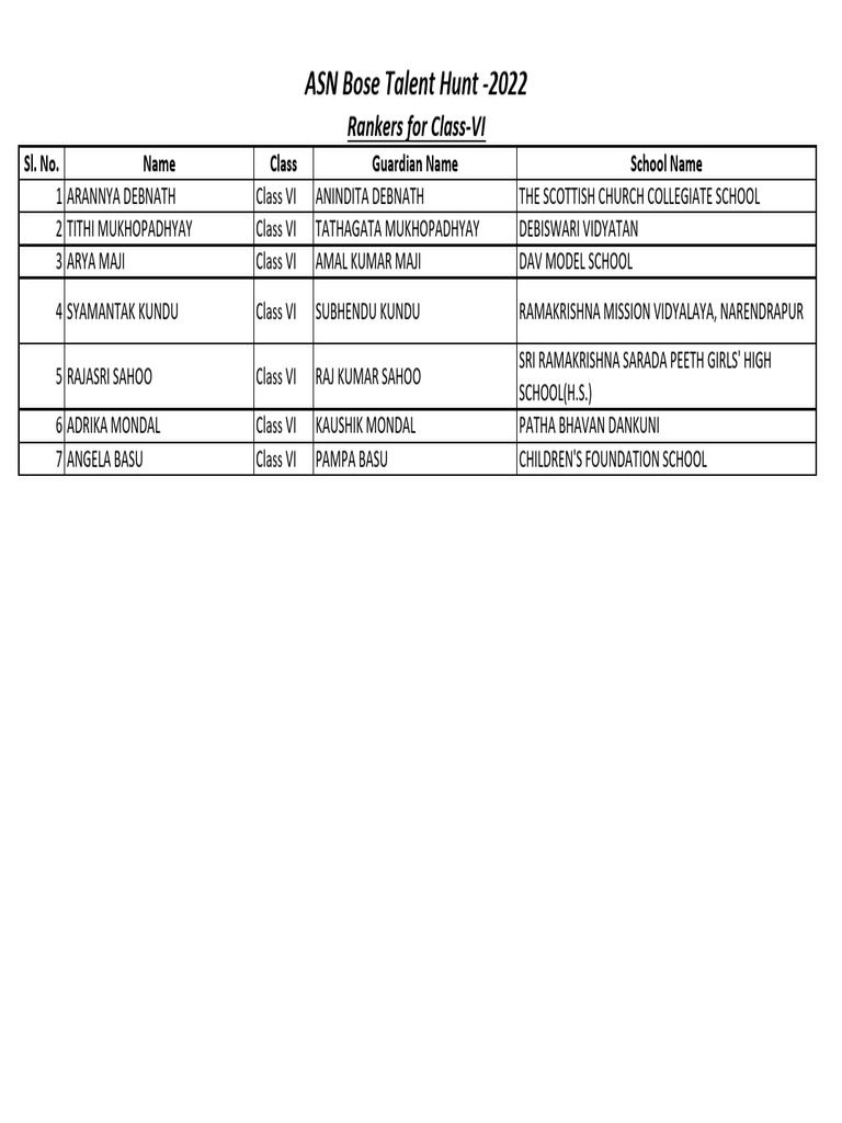 ASN Bose Talent Hunt 2022 Rankers | PDF | Ramakrishna Mission | Ramakrishna