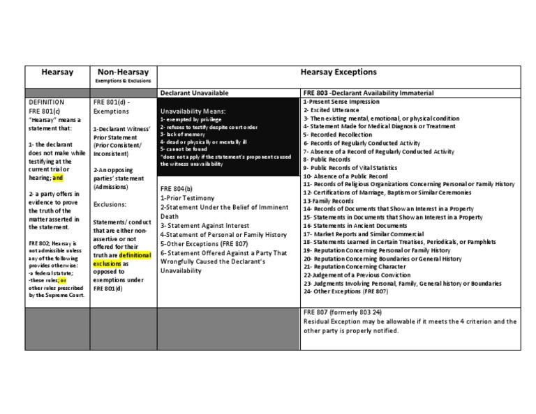 Hearsay Chart | PDF | Hearsay | Judiciaries