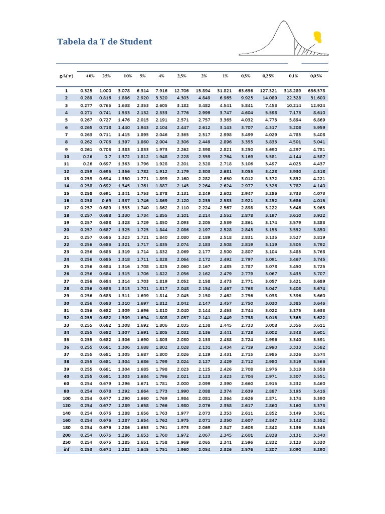 Tabela de Valores da Distribuição t de Student | PDF