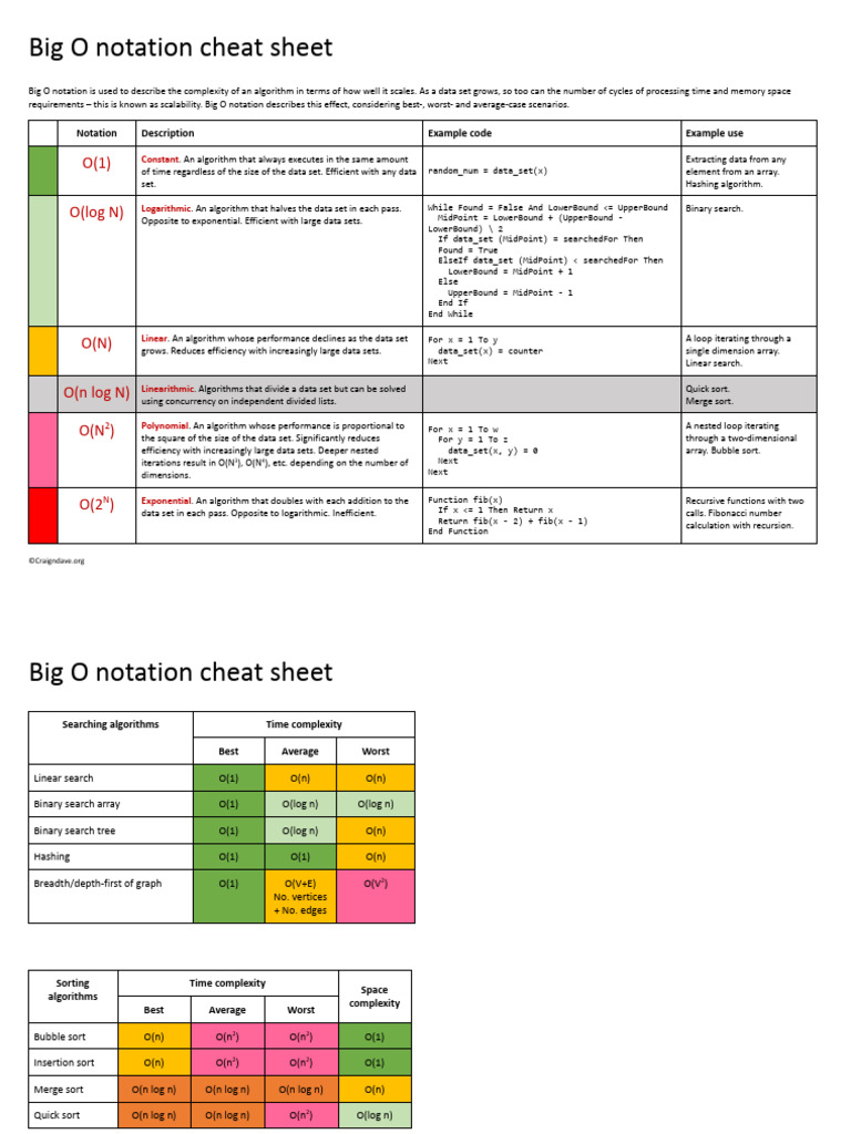 Siddharth Gandham Year 13 - Big O Notation Cheat Sheet | PDF | Computing | Computer Science