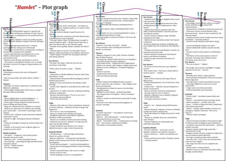Hamlet Plot Graph | PDF | Hamlet