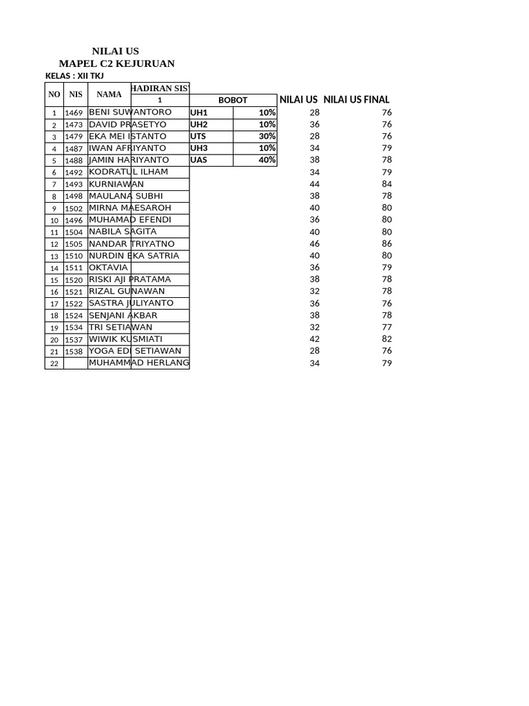 Nilai US Mapel C2 Kejuruan Kelas XII | PDF