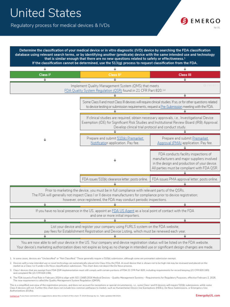 Us Regulatory Process Chart Part 1 | PDF | Food And Drug Administration ...