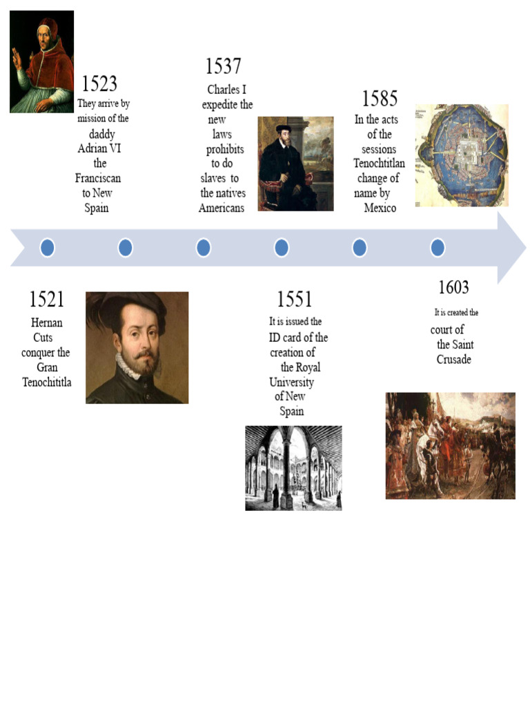 Timeline 1521-1821 | PDF | Mexico | European Colonization Of The Americas
