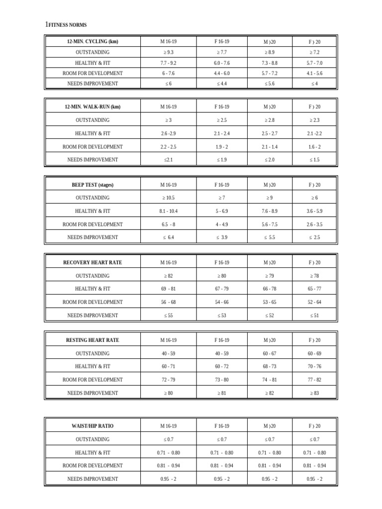 Fitness Test Analysis With Norms | PDF | Strength Training | Human Body ...