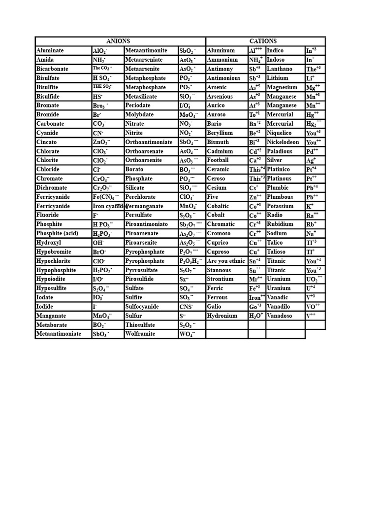 Table of Anions and Cations | PDF | Carbonate | Sulfate