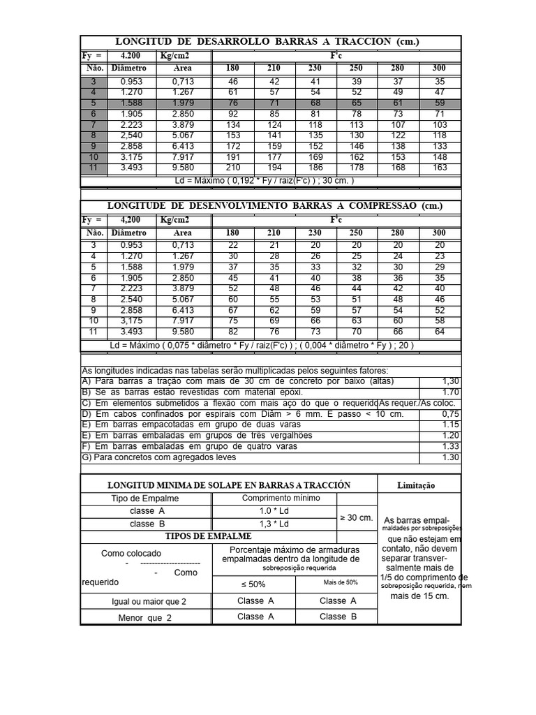 Longitudes de Desarrollo y Solape de Barras | PDF | Engenharia ...