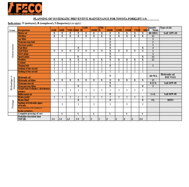 Toyota Forklift Maintenance Schedule Guide | PDF | Vehicle Parts ...