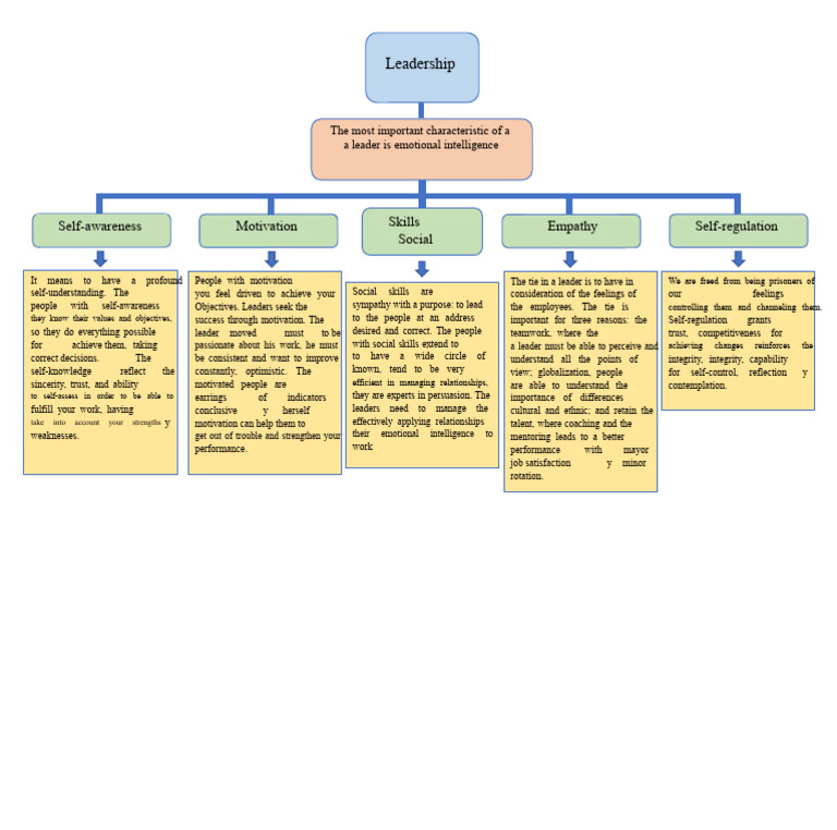 Graphic Organizer 1 | PDF | Motivational | Motivation