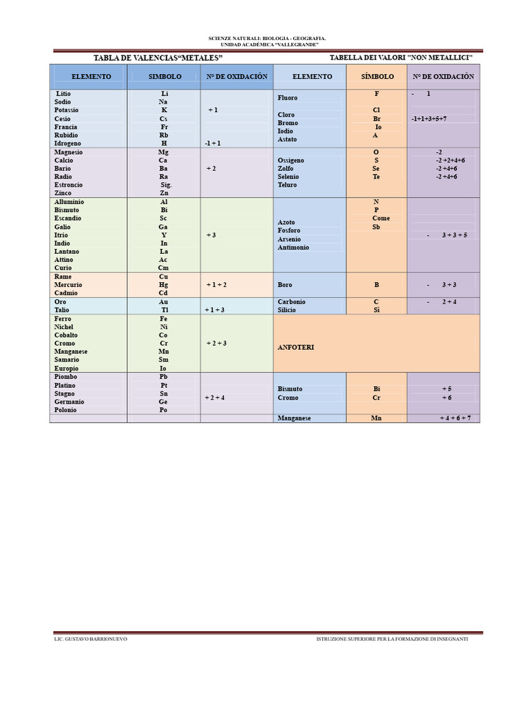 Tabelle di Valenze: Metalli e Non Metalli | PDF | Chemical Elements ...
