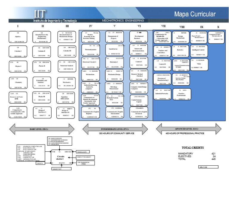 Mechatronics Curriculum Map PDF | PDF | Mechatronics | Computing