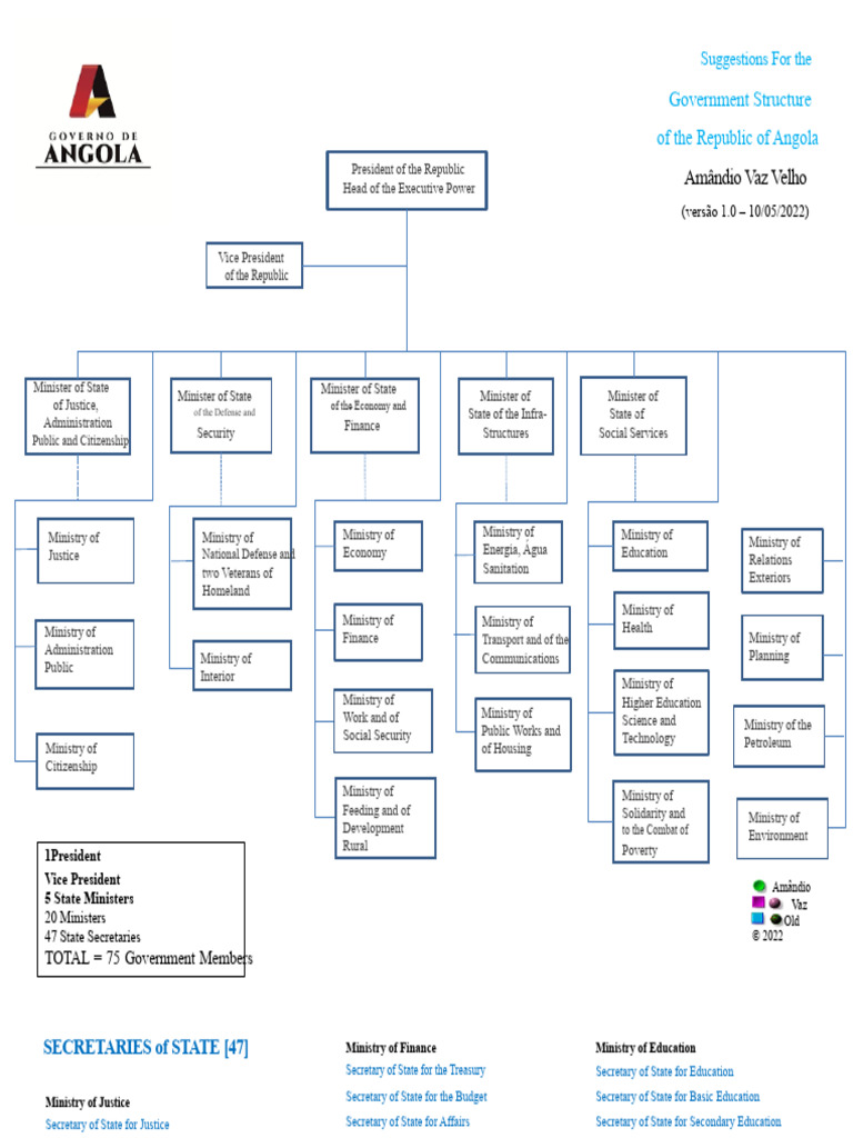Structure of The Angolan Government - Suggestions | PDF | Secretary Of ...