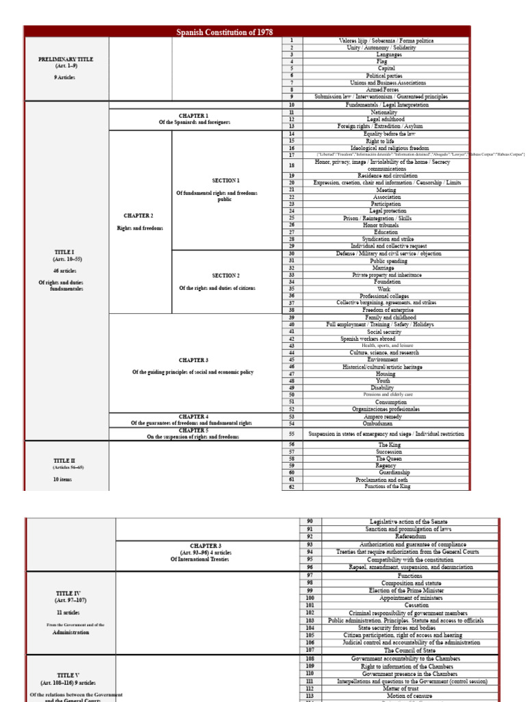 Spanish Constitution 1978 Summary Table in A3 | PDF | Judge | Judiciaries