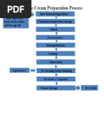 Ice Cream Production Process Flow Chart | PDF | Emulsion | Freezing