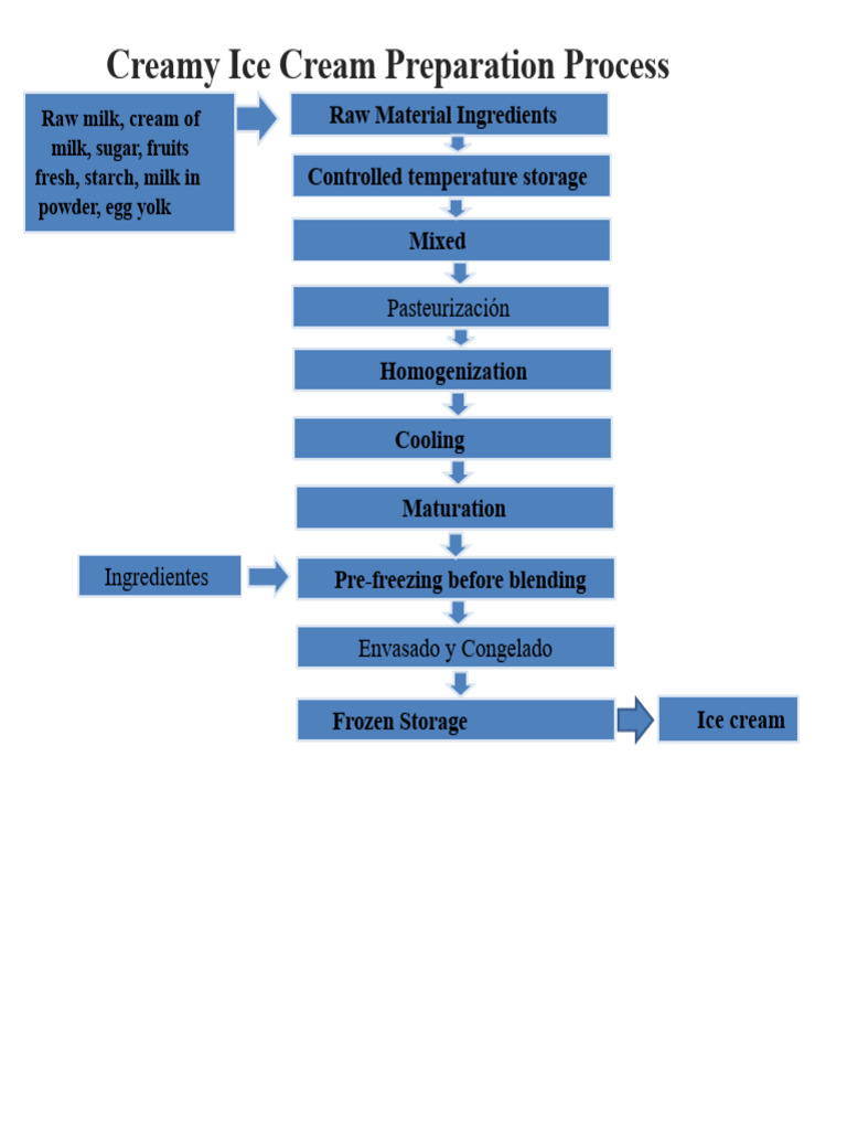 Ice Cream Preparation Diagram | PDF | Milk | Freezing