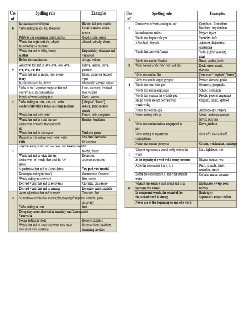 Spelling Rules and Examples Guide | PDF | Word | Grammatical Conjugation