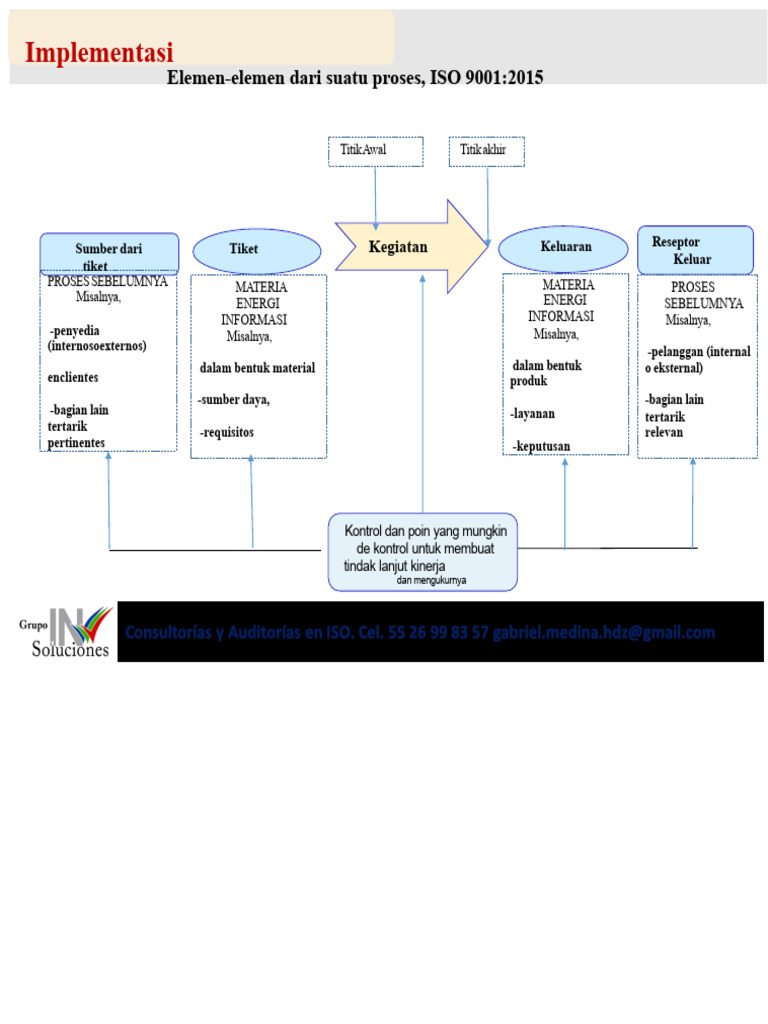 Elemen-Elemen Proses ISO 9001:2015 | PDF