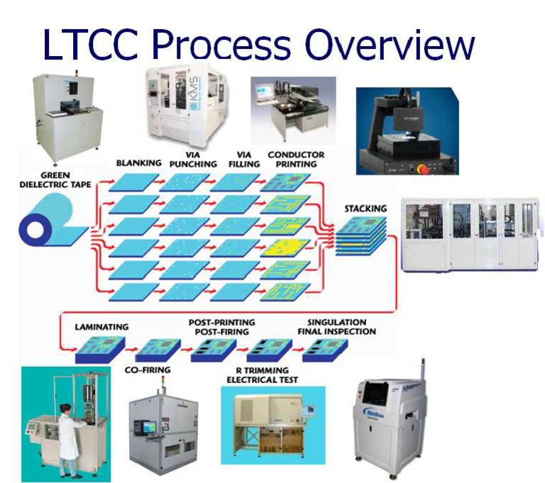 LTCC Process Overview | PDF | Electromagnetism | Electricity