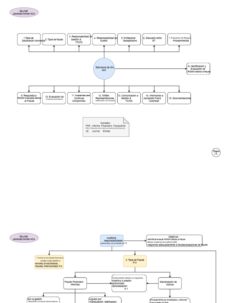 Diagrama de Flujo de ISA 240 | PDF | Auditoría | Contralor