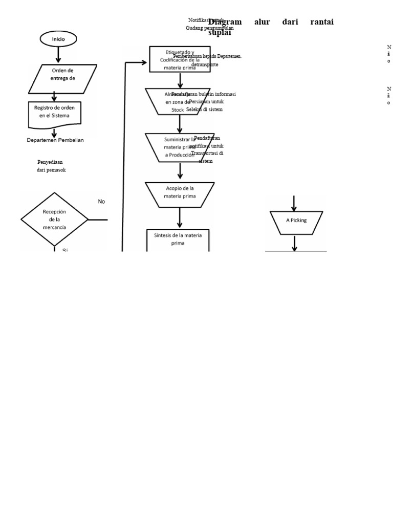 Diagram Alur Rantai Pasokan | PDF