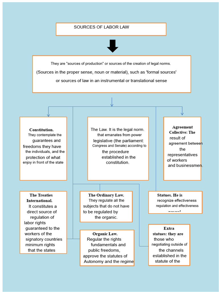 Synoptic Map Sources of Labor Law | PDF | Labour Law | Treaty