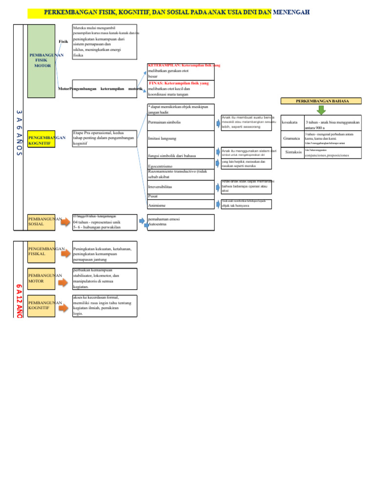 Infografis Pengembangan Fisik, Kognitif, Dan Sosial | PDF