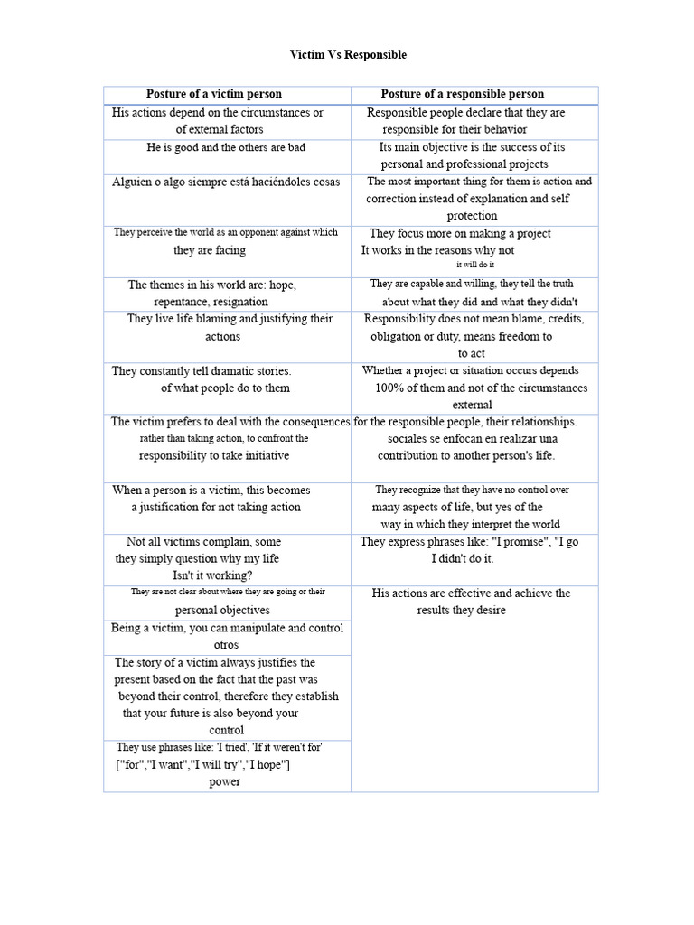 Victim Vs Responsible | PDF | Behavior | Psychological Concepts