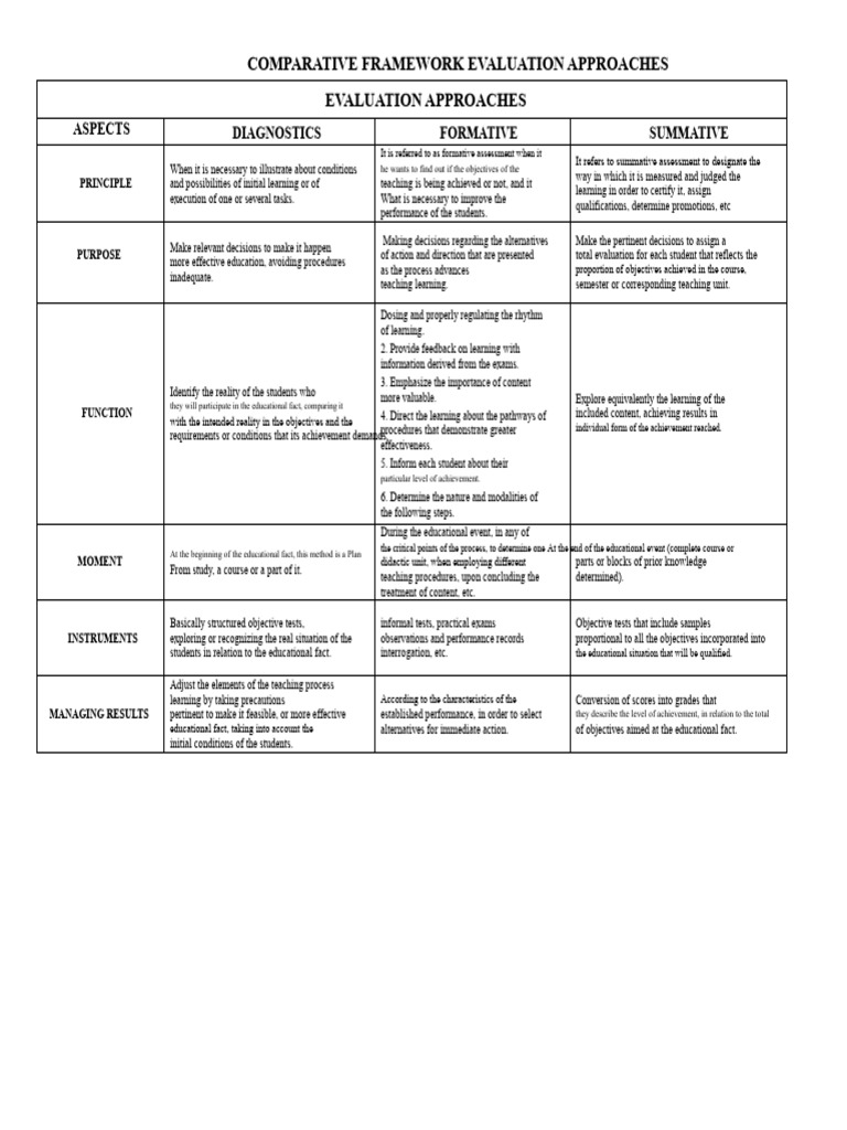 Comparative Table - Types of Evaluation - MATERIAL | PDF | Educational ...