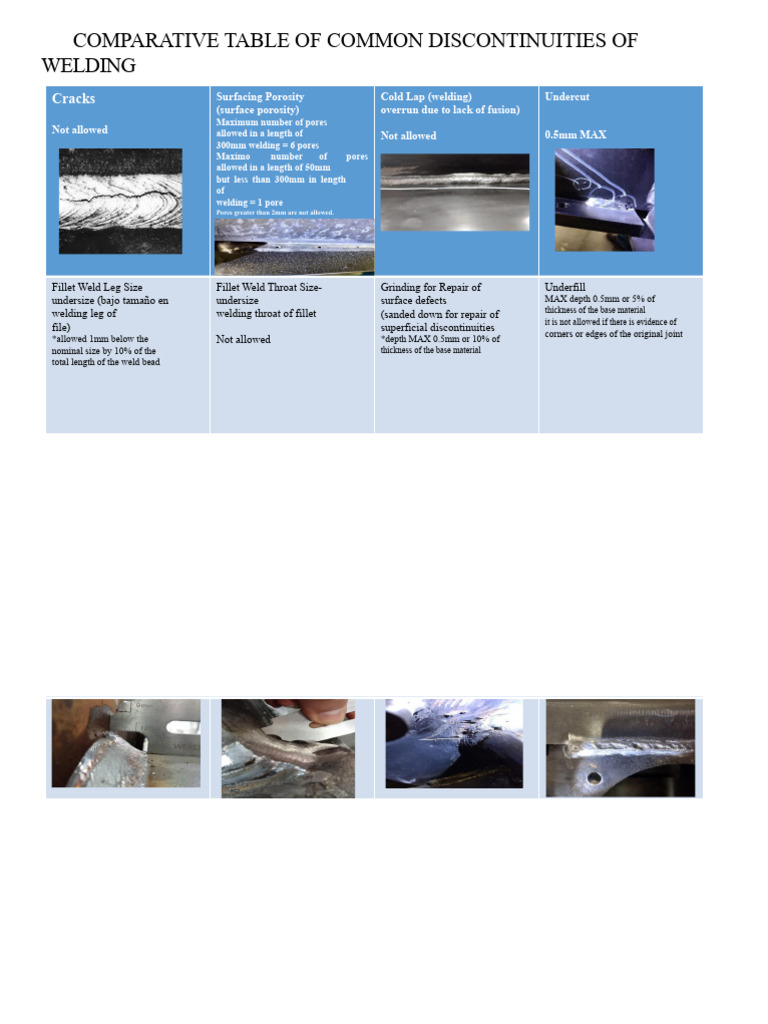 Table of Most Common Welding Defects | PDF