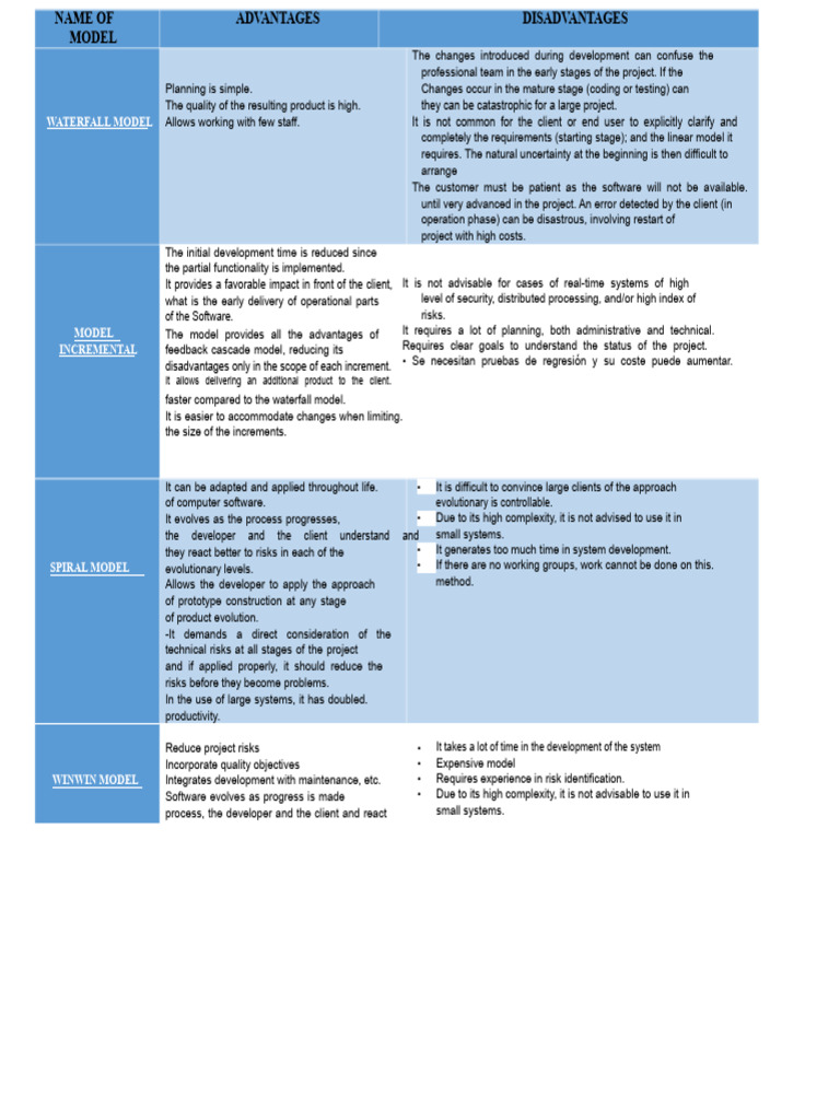 Comparative Chart of Software Development Models | PDF | Software ...