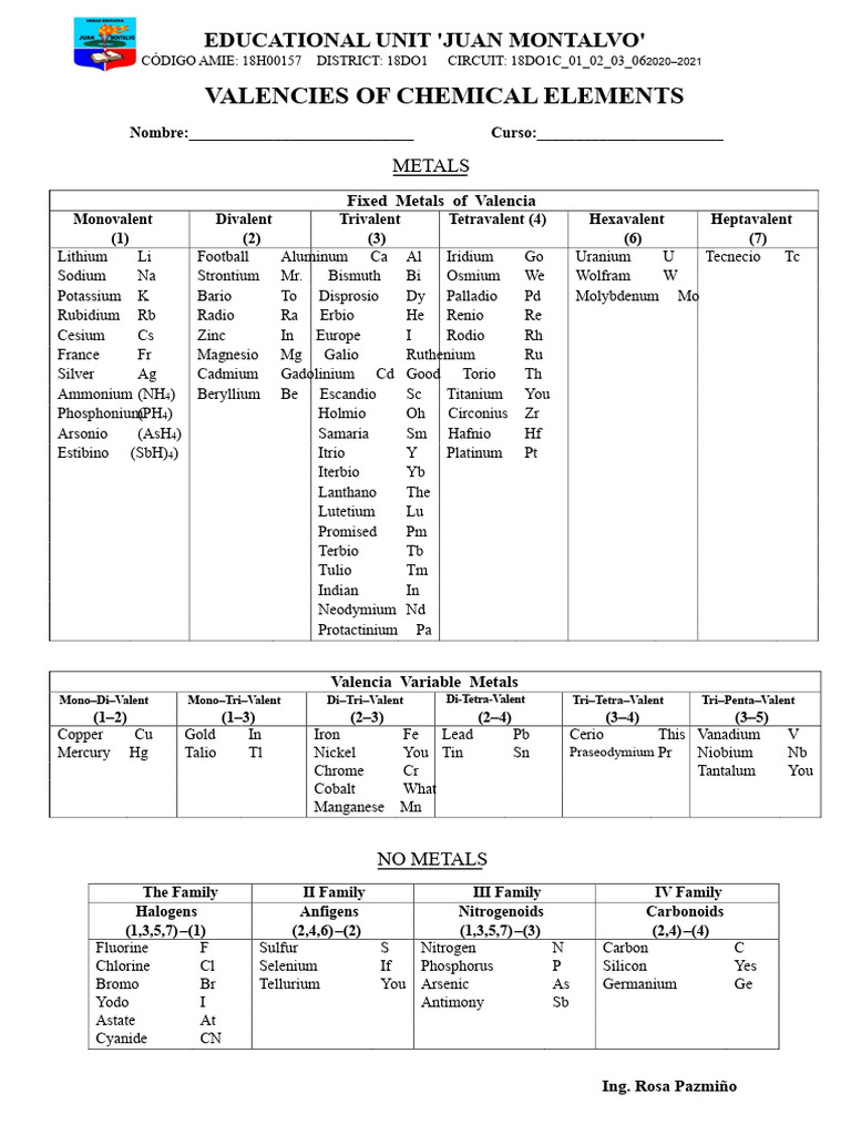 Valences of Chemical Elements | PDF | Valence (Chemistry) | Metals
