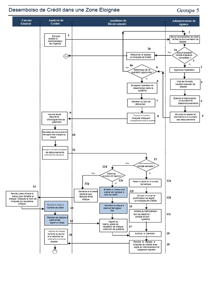 Processus de Démarrage de Crédit Éloigné | PDF | Chèque | Banques