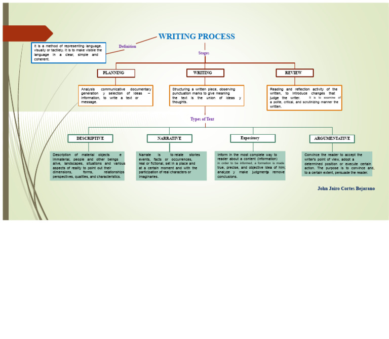 Writing Process: Stages and Types | PDF | Communication | Human ...