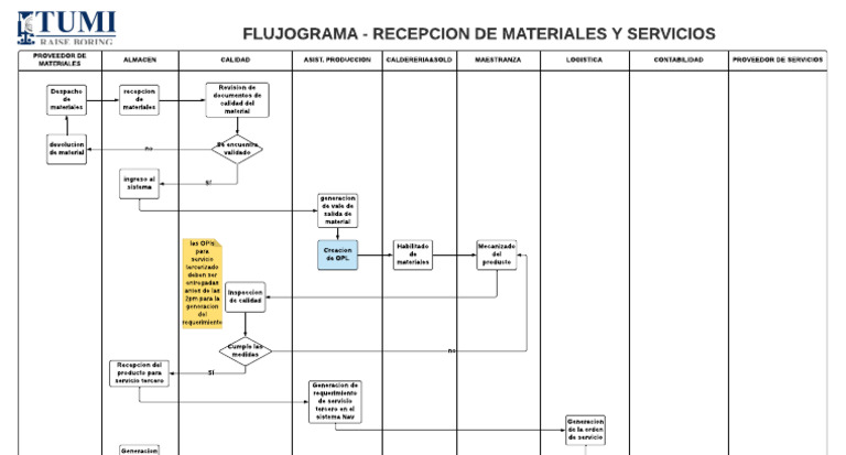 Flowchart For Receiving Materials and Services | PDF