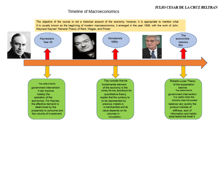 Timeline of Macroeconomics | PDF | Macroeconomics | Keynesian Economics