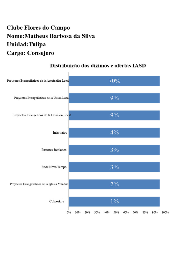 Distribución de Los Diezmos y Ofertas | PDF