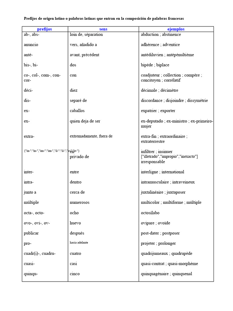 Prefijos y sufijos en francés: origen y ejemplos | PDF