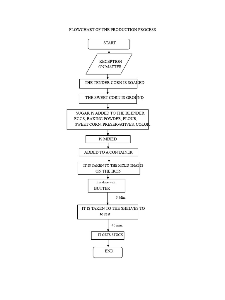 Corn Production Process Flowchart | PDF