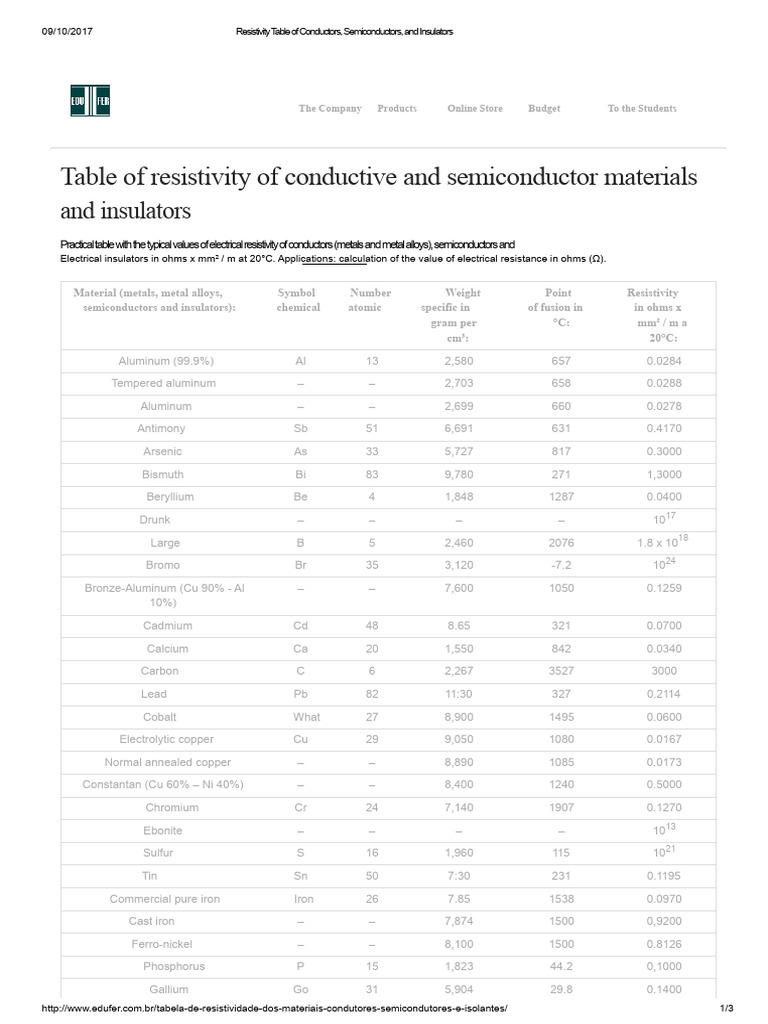Table of Resistivity of Conductive, Semiconductor, and Insulating ...