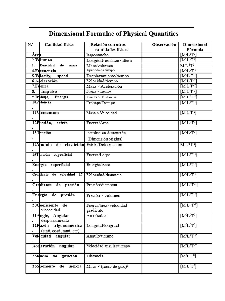 La Lista de Fórmulas Dimensionales, Un Folleto Útil. | PDF | Campo ...