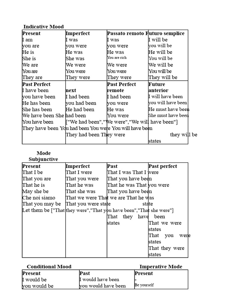 Being and Having Moods and Tenses | PDF | Grammatical Tense | Syntax