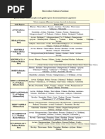 Nakshatra Porutham Matching Table | PDF | Sky Regions | Stellar Groupings