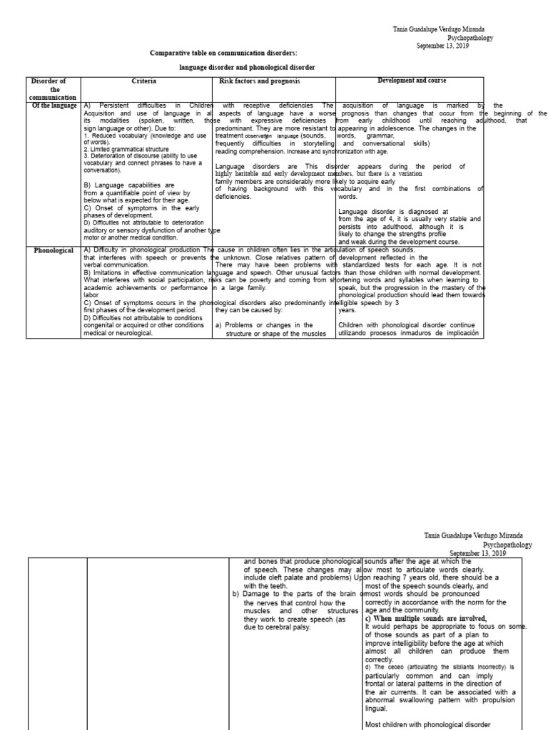 Comparative table on communication disorders | PDF | Speech | Linguistics