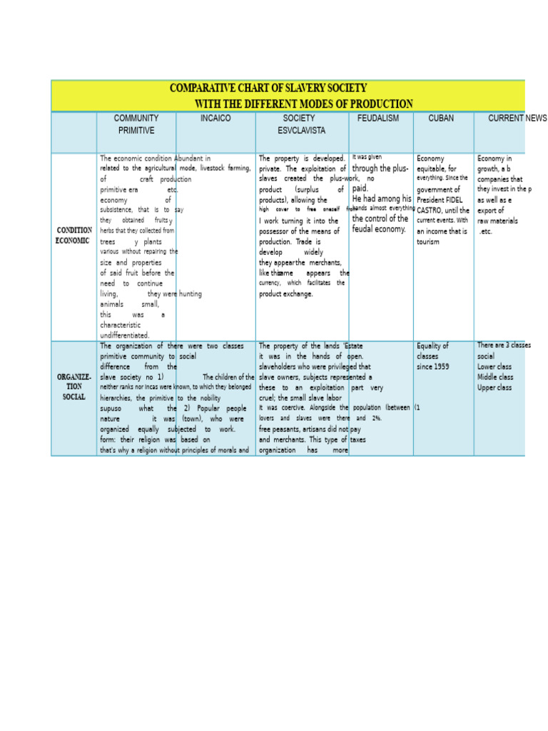 Comparative Chart of Slave Societies | PDF | Slavery | Exploitation Of ...