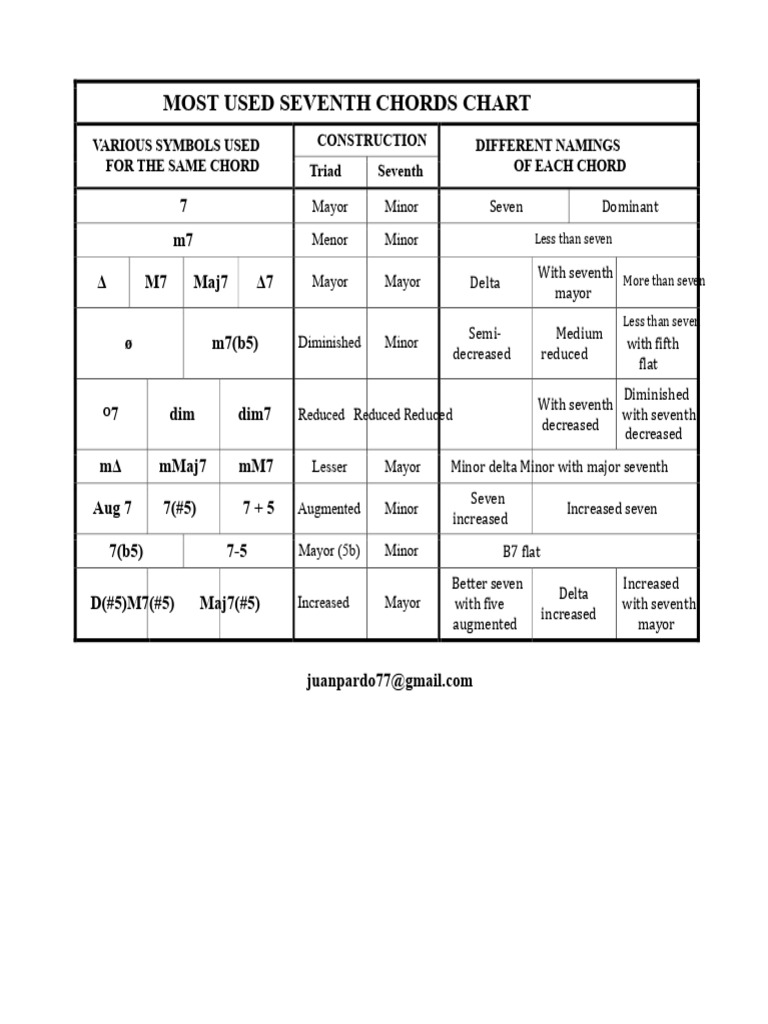 Seventh Chords Chart | PDF | Chord (Music) | Pitch (Music)