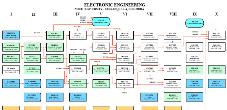 Electronic Engineering Curriculum | PDF | Electronic Engineering ...
