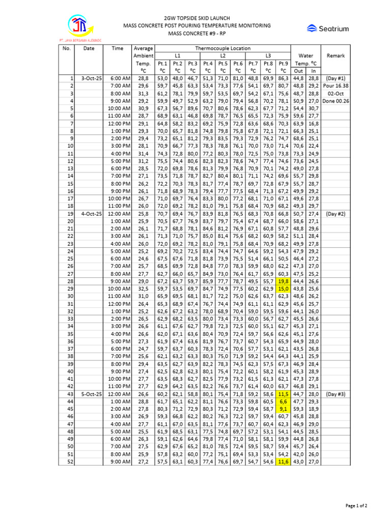 Temp Monitoring Mass Concrete - Skidway RP - 251002 | PDF | Concrete ...