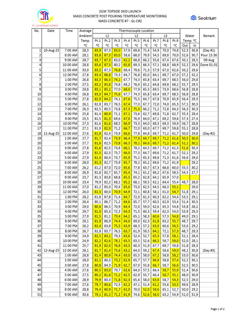 Temp Monitoring Mass Concrete - Skidway C#2 | PDF