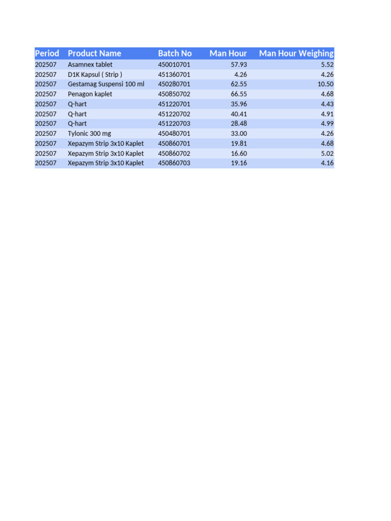 Report Man Hour Summary KPI | PDF